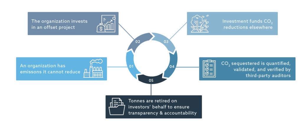 Offset - Ostrom Climate